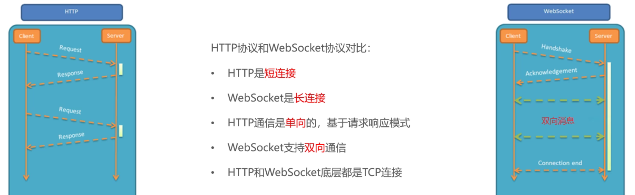 WebSocket 的基础使用教程_林子技术栈